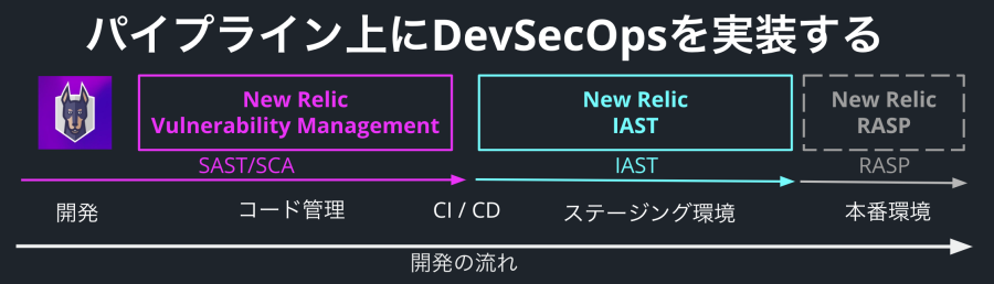 はじめから丁寧に: New Relicで取り組むDevSecOpsとアプリケーションセキュリティの実現 | New Relic